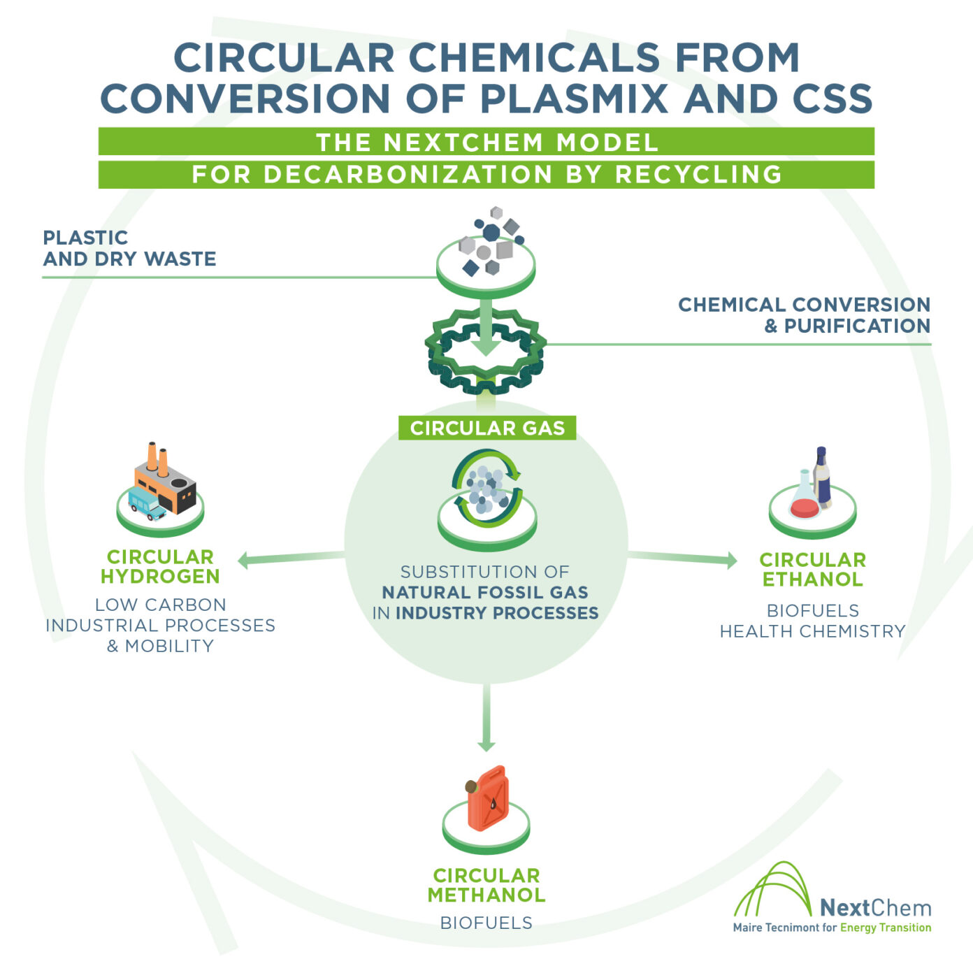 NextChem e LanzaTech, accordo per promuovere la produzione di etanolo ...